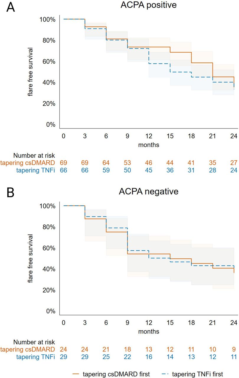 Tapering csDMARD or TNFi first: is the risk of flares different for ...
