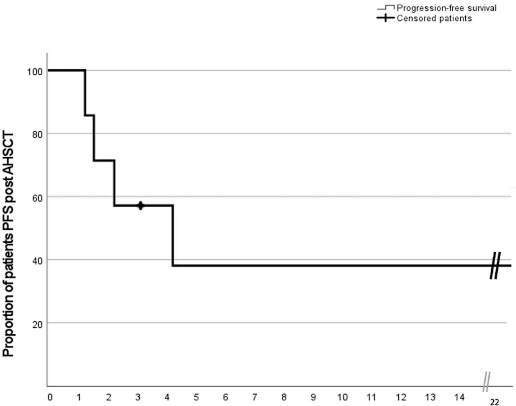 Autologous haematopoiesis stem cell transplantation (AHSCT) for ...