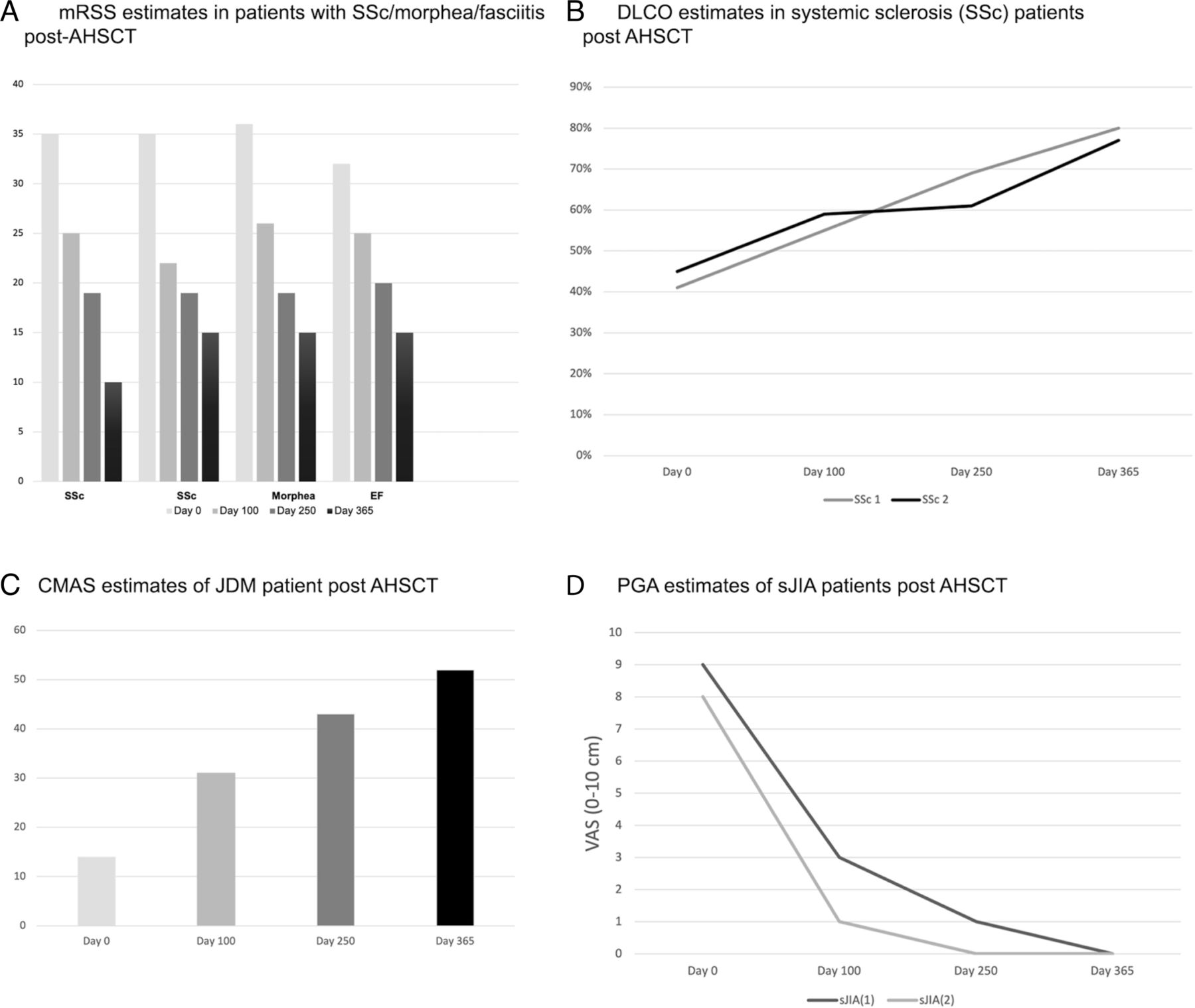 Autologous haematopoiesis stem cell transplantation (AHSCT) for ...