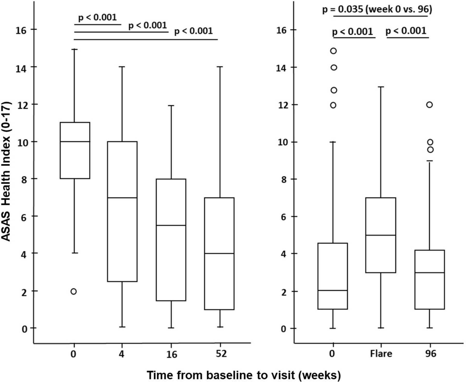 Construct validity and responsiveness of ASAS Health Index assessed in two longitudinal studies ...