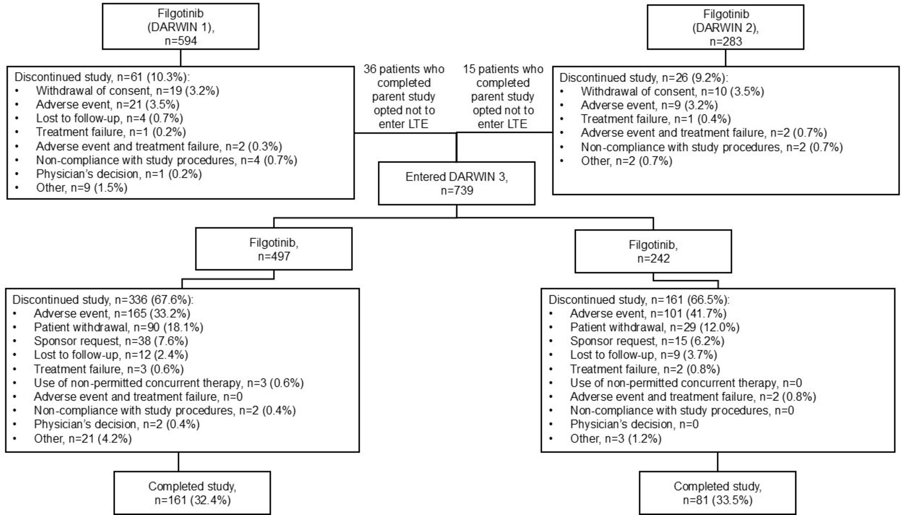 Safety and efficacy of filgotinib in patients with rheumatoid arthritis ...