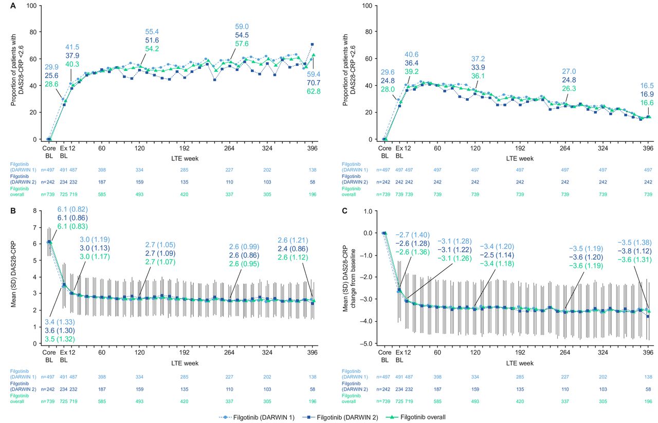 Safety and efficacy of filgotinib in patients with rheumatoid arthritis ...