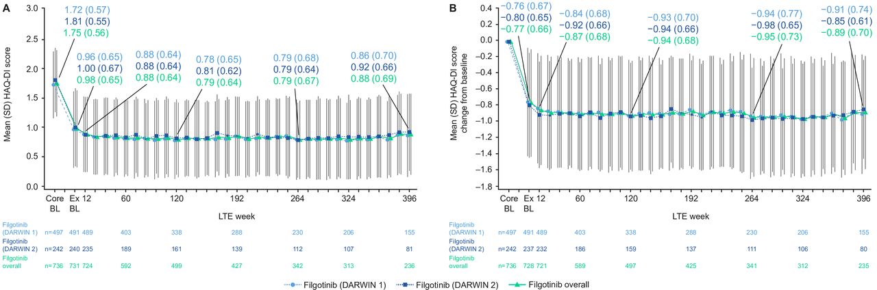 Safety and efficacy of filgotinib in patients with rheumatoid arthritis ...