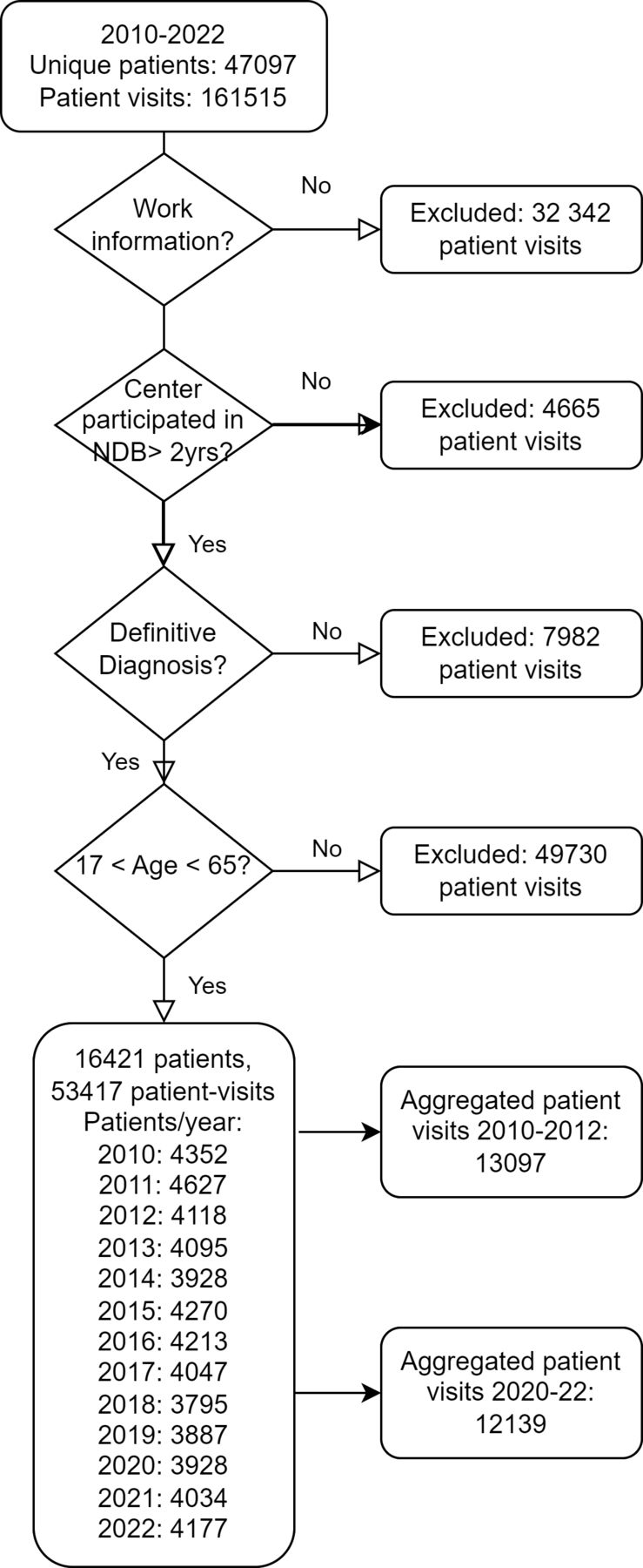 Trends in work participation among patients with inflammatory rheumatic ...