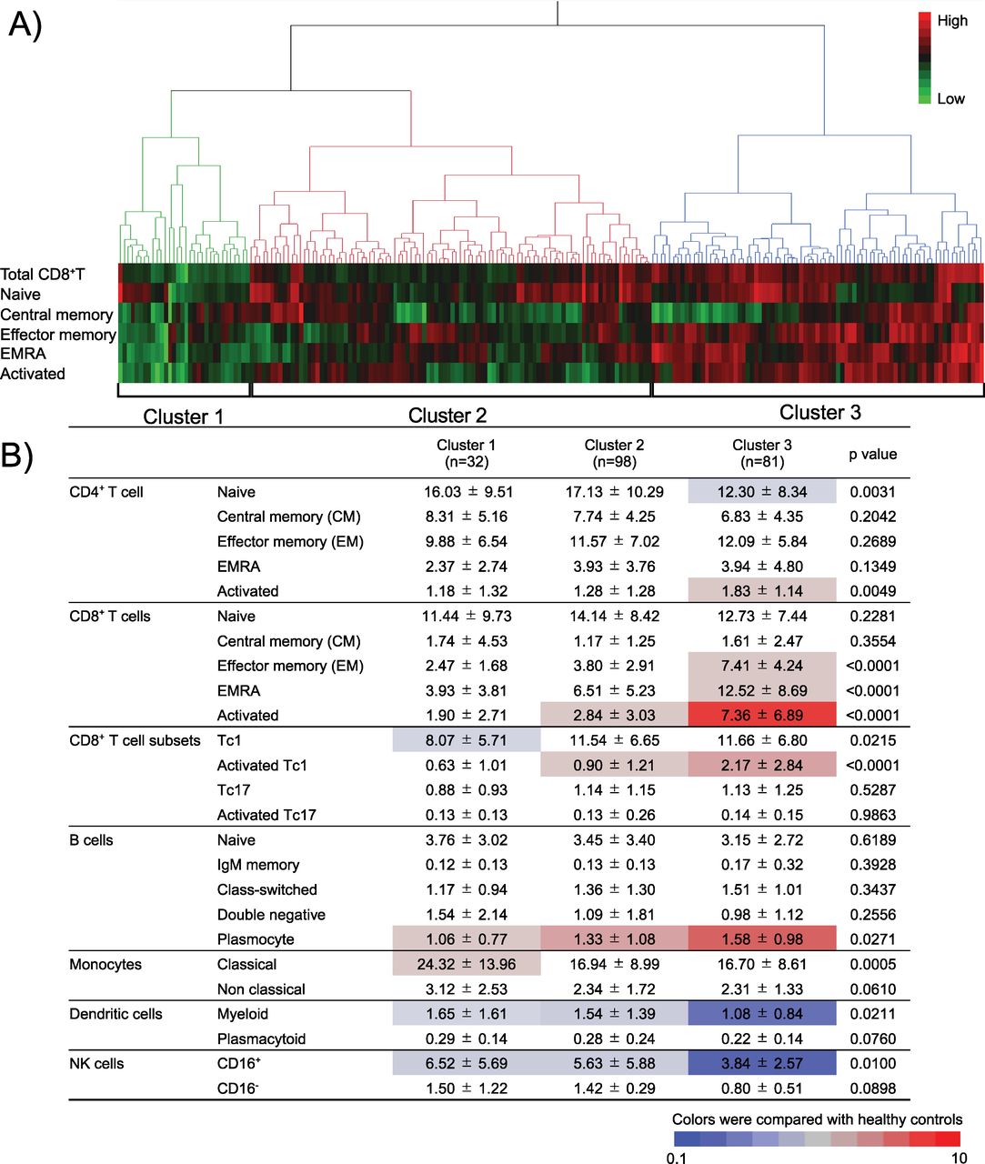 Association of peripheral CD8+ T cell activation with disease activity ...