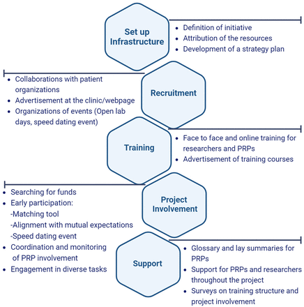 How to build a framework to establish a patient research partner ...
