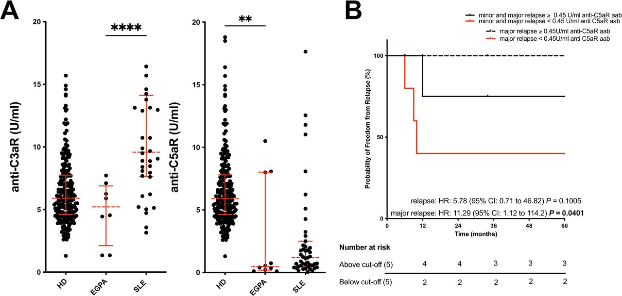 Decreased concentrations of C5a complement receptor antibodies are ...