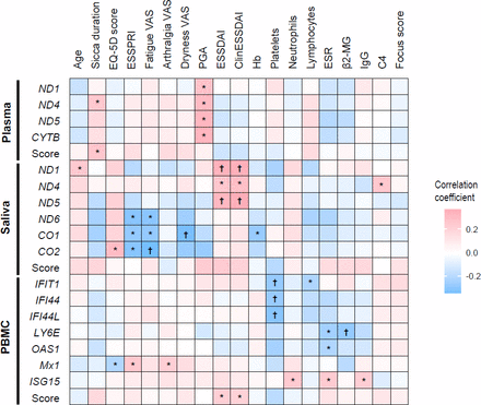 Association of mitochondrial RNA expression levels in saliva and plasma ...