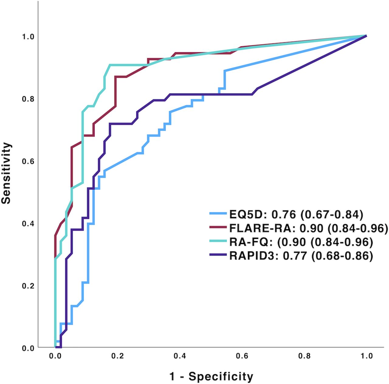 Patient-reported outcomes as early warning signs of flare following ...