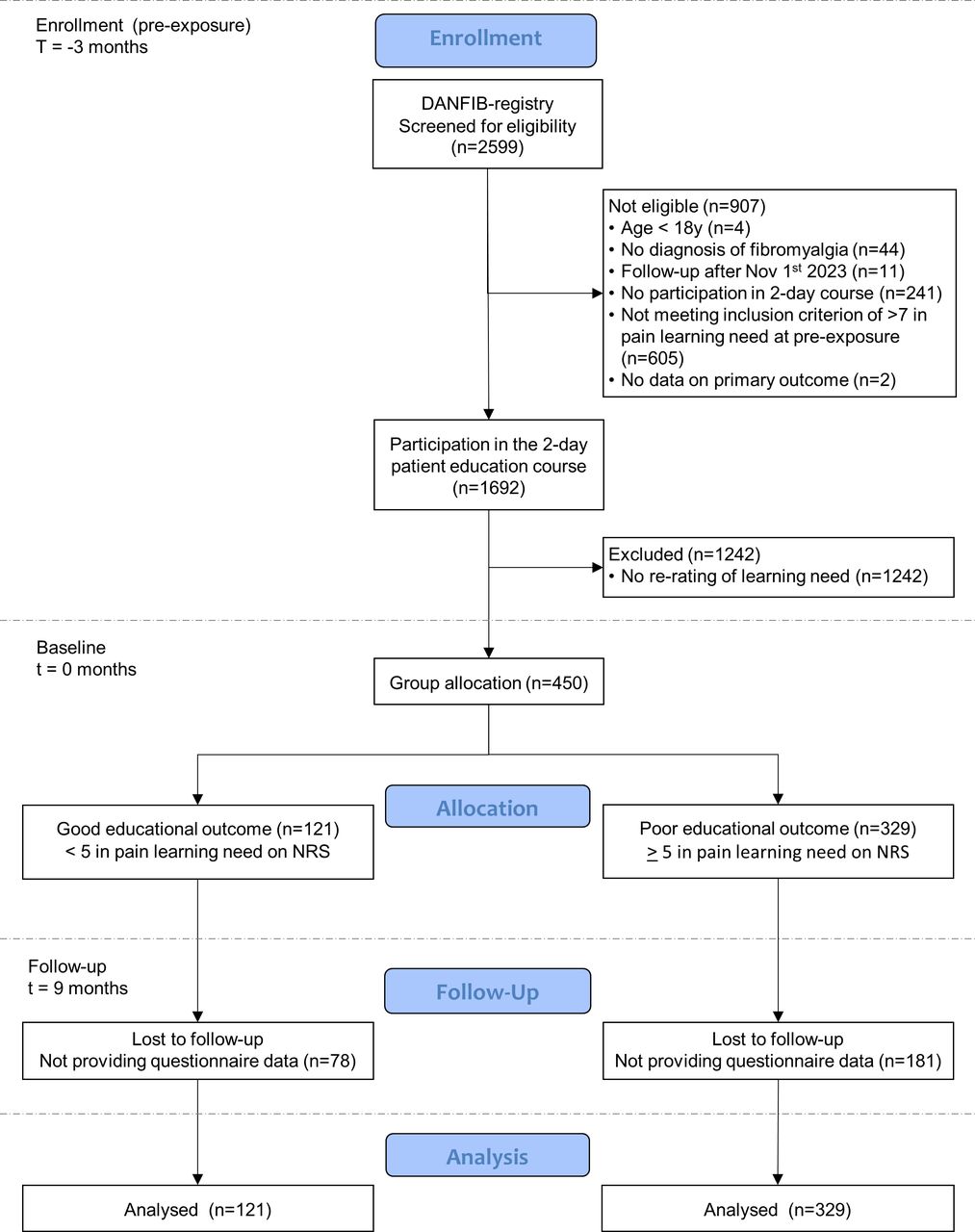 Impact of enhanced pain knowledge on core outcomes in fibromyalgia ...