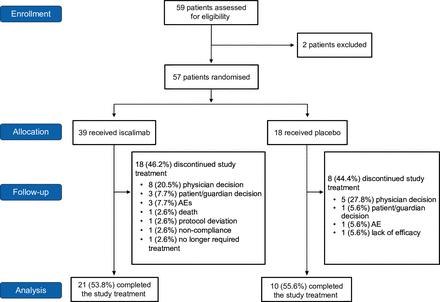 Efficacy, pharmacokinetics and safety of iscalimab (CFZ533) in patients ...