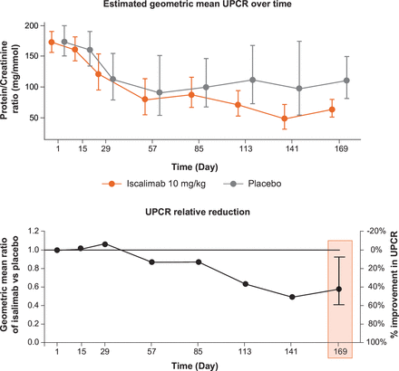Efficacy, pharmacokinetics and safety of iscalimab (CFZ533) in patients ...