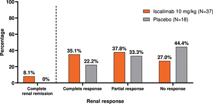 Efficacy, pharmacokinetics and safety of iscalimab (CFZ533) in patients ...