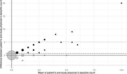 Validation of patient-reported outcome measures for dactylitis ...