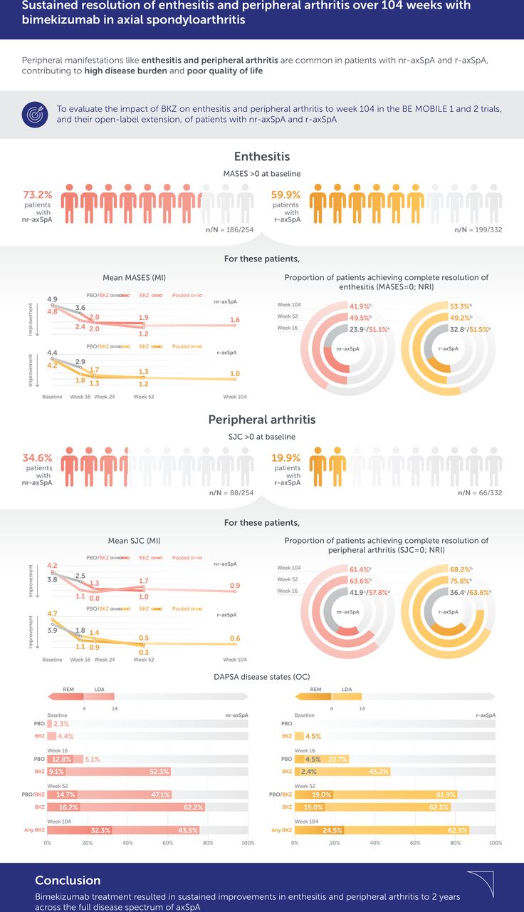 Sustained resolution of enthesitis and peripheral arthritis over 104 ...