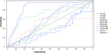 Heterogeneity of antiphospholipid antibody profiles in a clinical ...