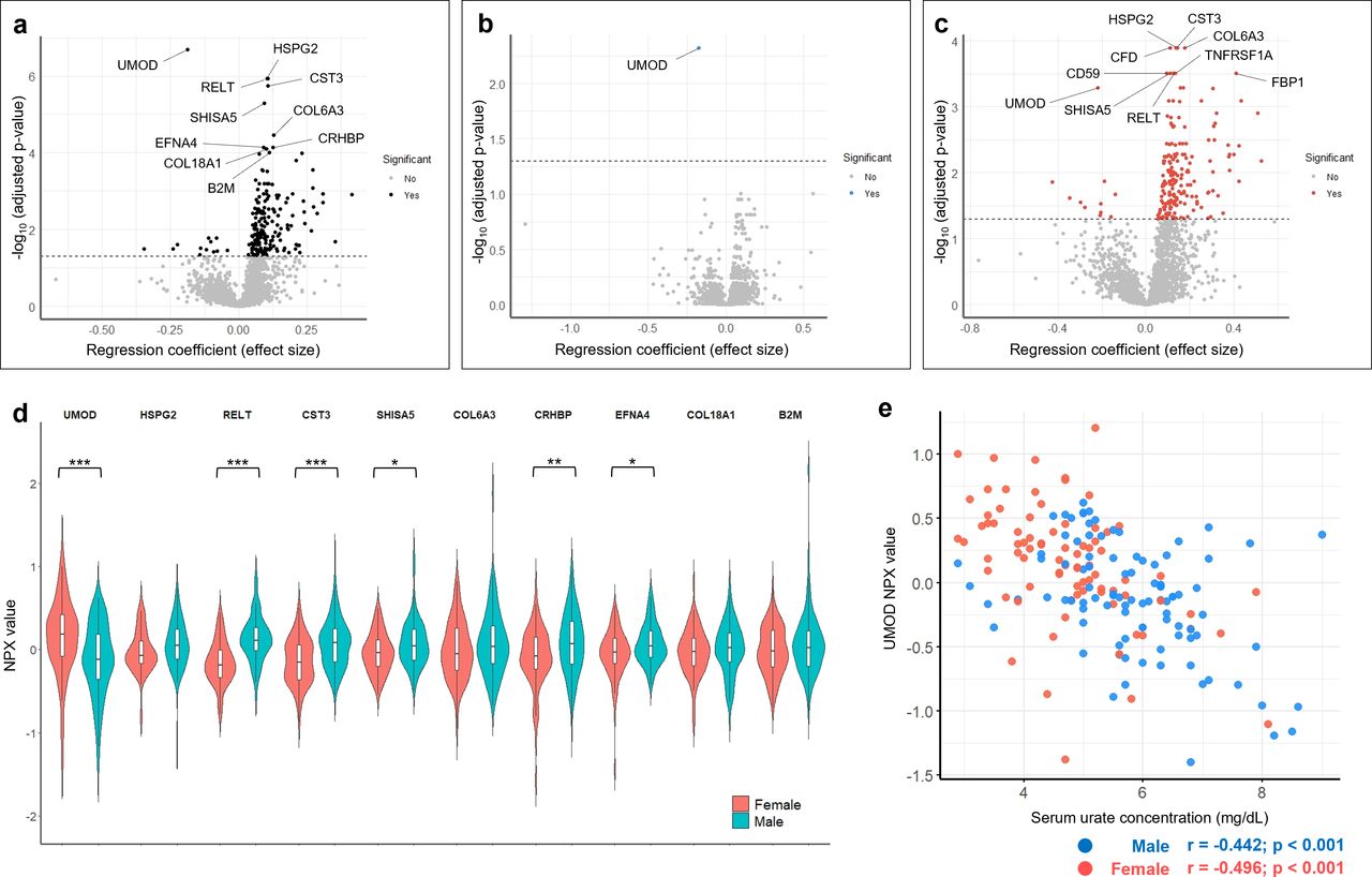 Proteomic footprint of serum urate concentration and urate transporter ...