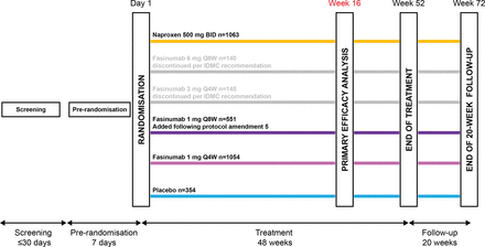 A phase III, randomised, double-blind, multi-dose, placebo- and ...
