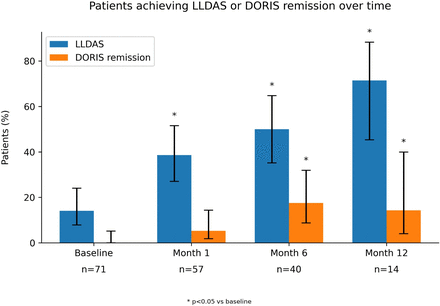 Anifrolumab in systemic lupus erythematosus: real-world evidence from a ...