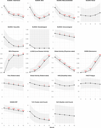 Real-world longitudinal assessment of anifrolumab in patients with ...