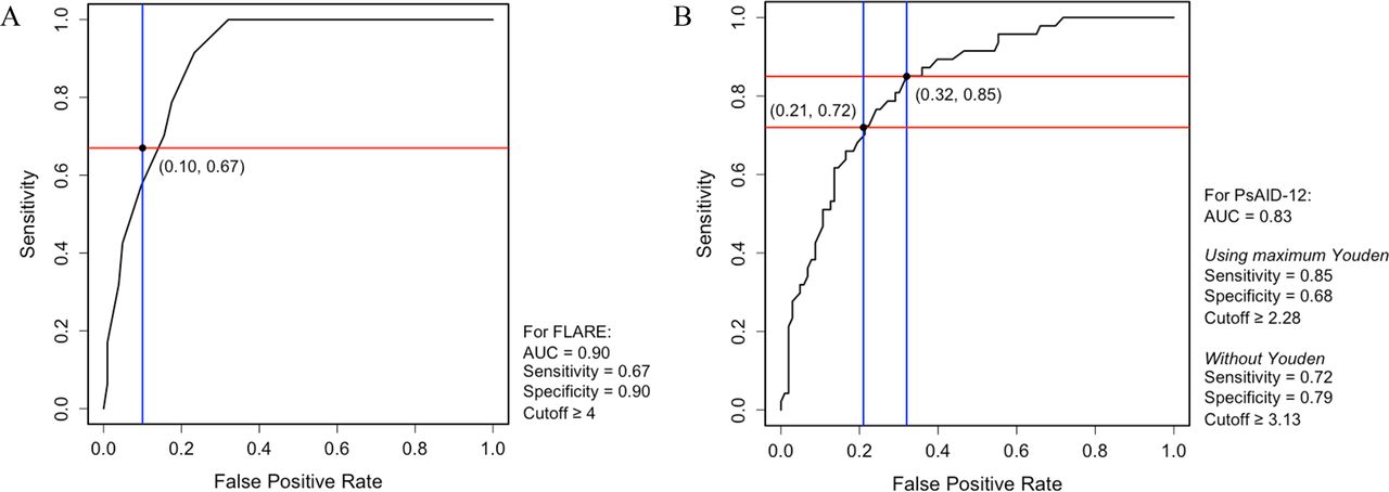 Assessing flares in patients with psoriatic arthritis using ...