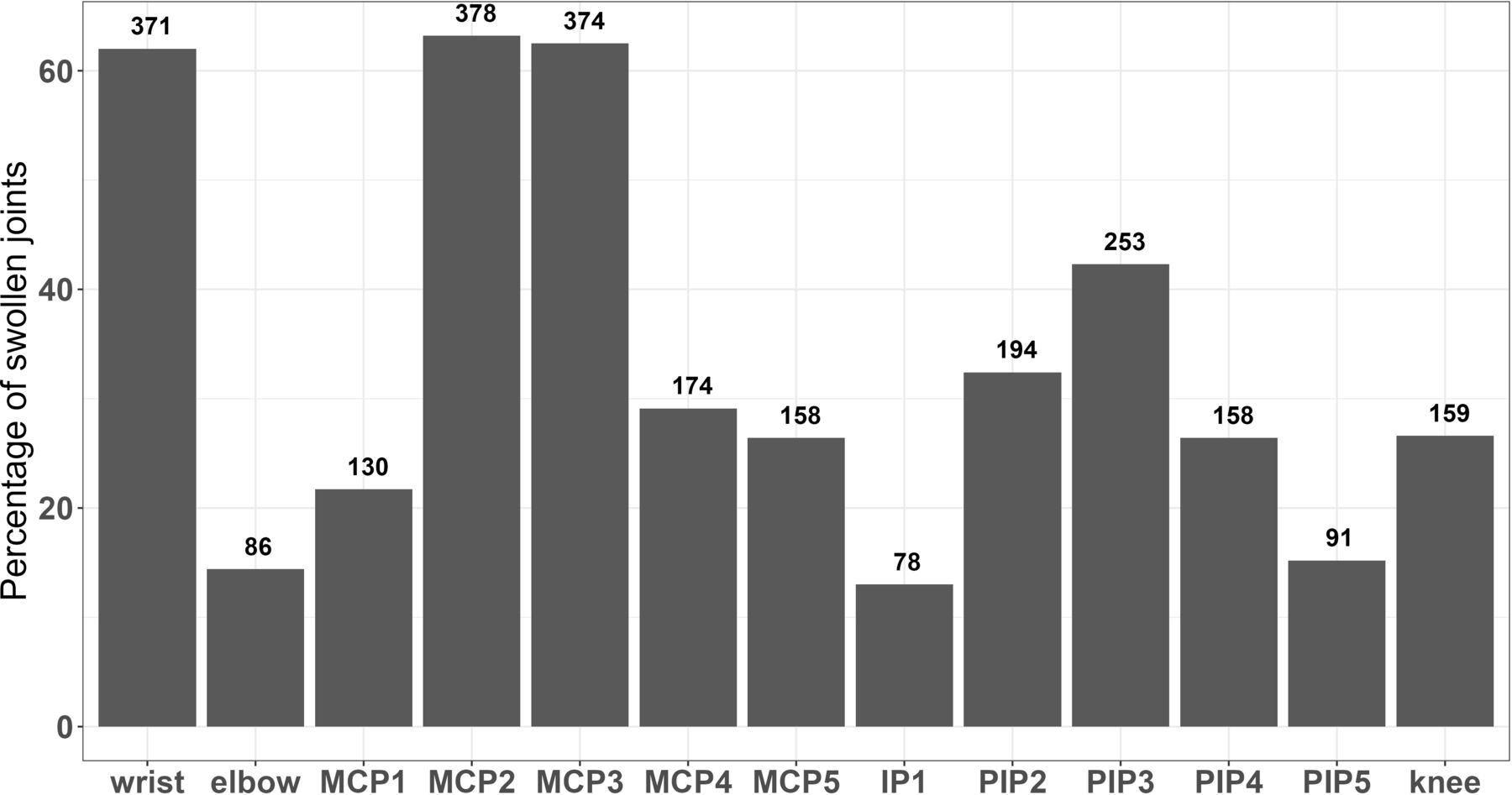 Site-specific articular responses to b/tsDMARDs in rheumatoid arthritis ...
